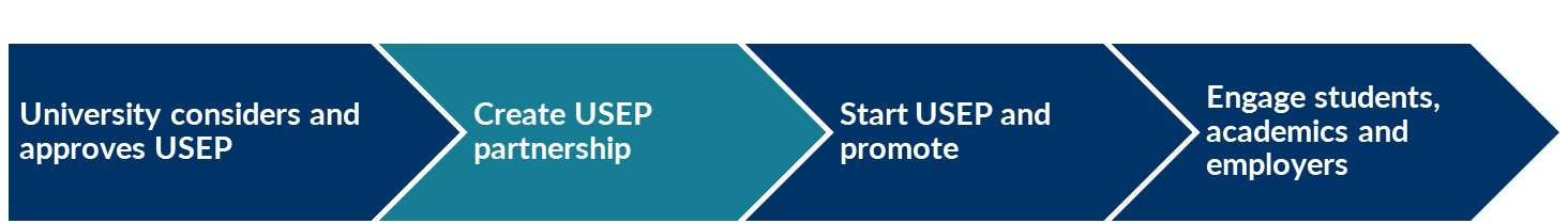 Implementing USEP - ADCET